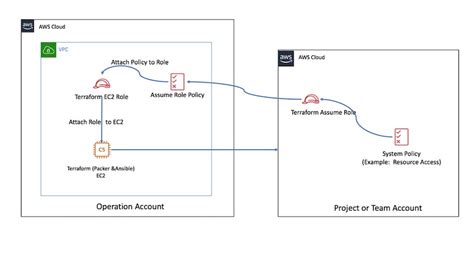 Terraform架构实践（1） Aws上基础环境介绍 亚马逊aws官方博客