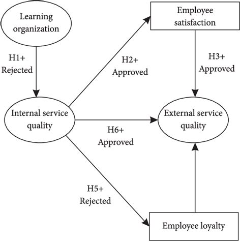 Summary Of Hypotheses Testing Download Scientific Diagram