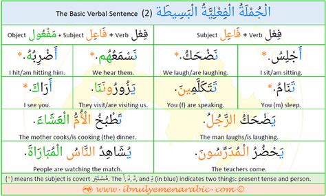 Basic Arabic Sentences Common Arabic Phrases For Daily Use Lesson 1