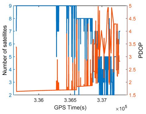 A Novel Ambiguity Parameter Estimation And Elimination Strategy For Gnssins Tightly Coupled
