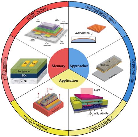 Recent Advances In Metal Nanoparticle‐based Floating Gate Memory Chen 2021 Nano Select