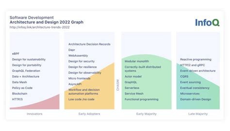 มาดู Software Architecture And Design Infoq Trends Report April 2022