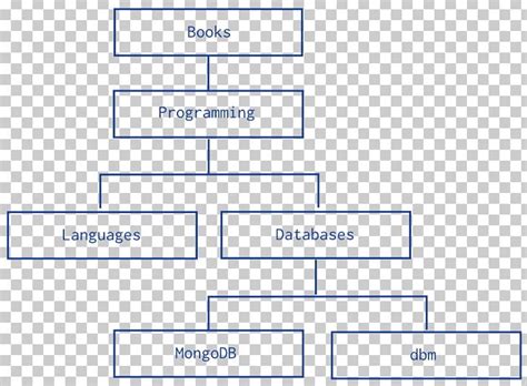 Mongodb Data Model Tree Structure Hierarchical Database Model Png