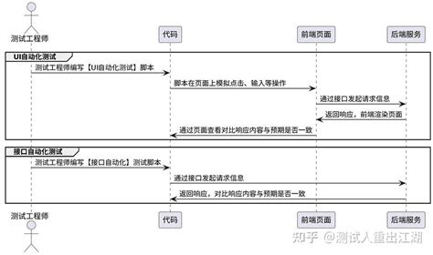 软件测试 测试开发丨学习笔记之接口自动化测试 知乎