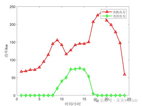 【微电网调度】基于粒子群优化算法的智能微电网调度（含风、光、微型燃气轮机、电网输入微网、储能）附matlab代码 基于粒子群算法的智能微电网