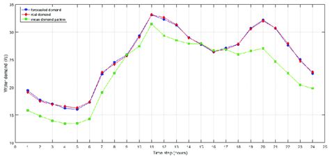 Water Demand Forecasting Compared With Real Demand And Mean Demand Pattern Download Scientific