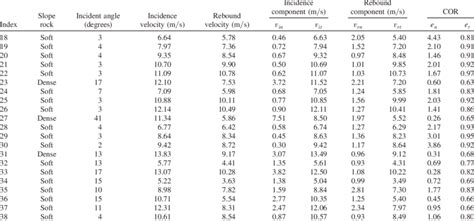 Characteristic Parameters Of Falling Rocks From Slope 2 Download