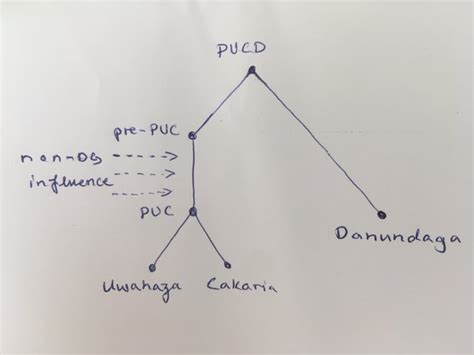 Linguistics How To Include Horizontal Arrows In Between Nodes In Tikz