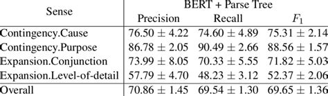 Results Of Argument Identification For Arg1 And Arg2 For Our Best Model Download Scientific