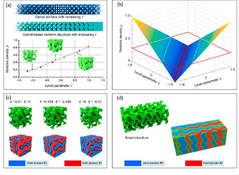Figure 2 From Design And Characterization Of Sheet Based Gyroid Porous Structures With