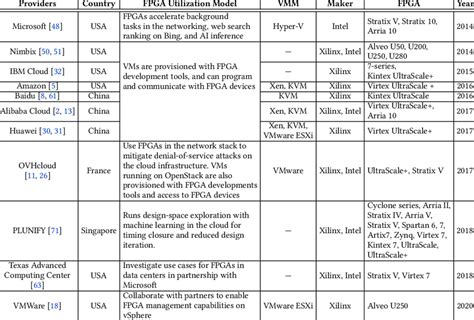 List Of Major Fpga Cloud Providers Download Scientific Diagram