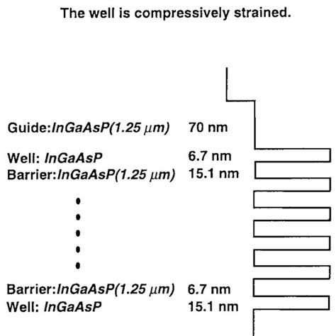 The Mqw Structures Of The Ea Modulator And The Dfb Laser Download