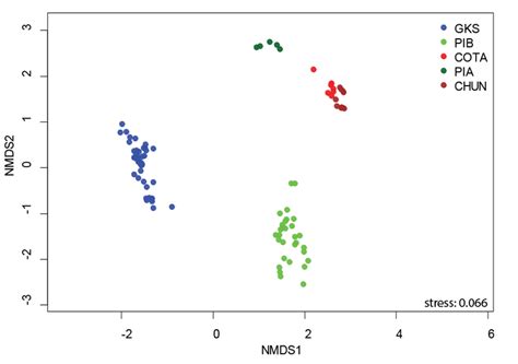 Non Metric Multidimensional Analysis Based On Bray Curtis Dissimilarity