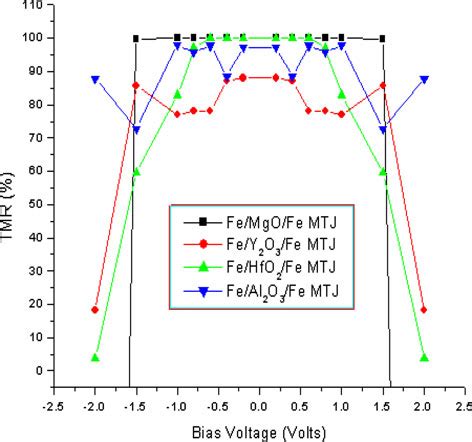 TMR Versus Bias Voltage Plots For The Four MTJs Download Scientific Diagram