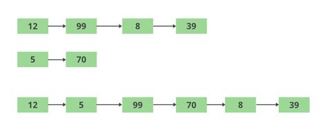 Programme Java Pour Combiner Deux Listes En Prenant Alternativement Des
