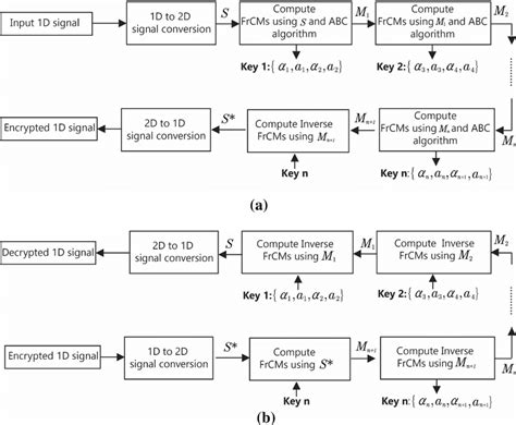 flowcharts for the proposed signal a encryption and b decryption phases