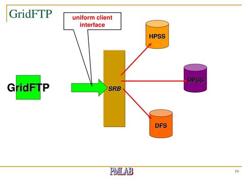 Ppt File And Object Replication In Data Grids Powerpoint Presentation Id6519049
