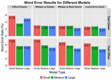 Lexical Error Guard Leveraging Large Language Models For Enhanced Asr