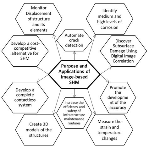 Applied Sciences Free Full Text Image Based Structural Health Monitoring A Systematic Review