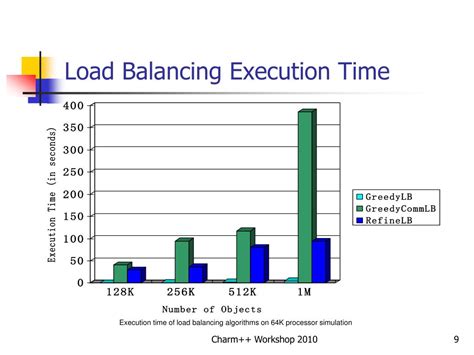 Ppt Hierarchical Load Balancing For Large Scale Supercomputers Powerpoint Presentation Id