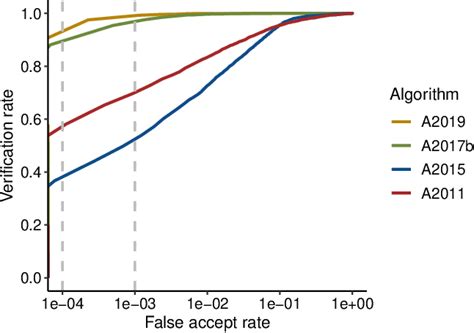 Accuracy Comparison Across Face Recognition Algorithms Where Are We On Measuring Race Bias