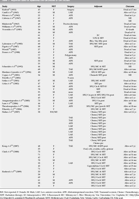 Rectal Squamous Cell Carcinoma Semantic Scholar