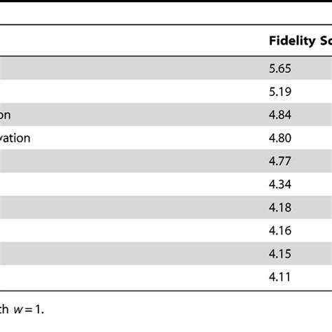Top 10 Gene Interactions From The Cg List Download Table
