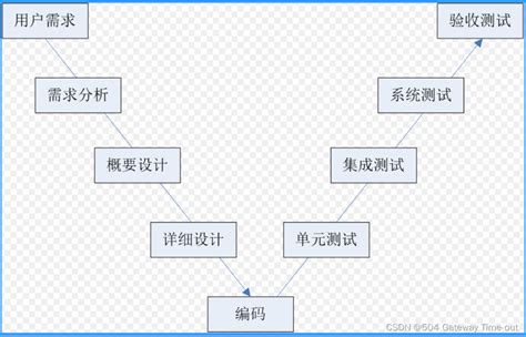 软件测试相关模型大模型 软件测试 Csdn博客 软件测试相关模型大模型 软件测试 Csdn博客