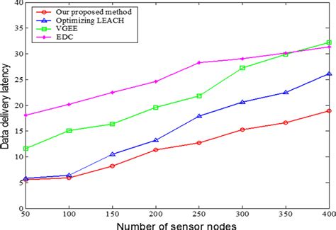Comparison Of Data Delivery Latency Download Scientific Diagram