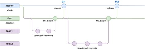 Managing Github Branch Protections By Laura Vuorenoja Medium