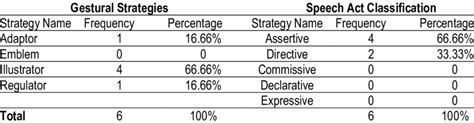 Gestural Strategies And Speech Act Classification In Interview 3 4