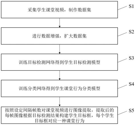 一种基于深度学习的学生课堂行为识别方法及系统