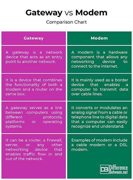 Différence entre la passerelle et le modem Diffexpert