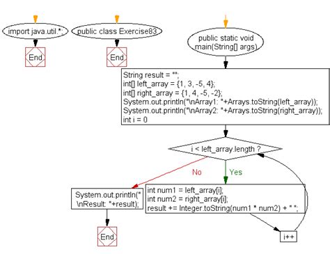 Java Multiply Corresponding Elements Of Two Arrays