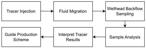 an efficient method for identifying inter well connectivity using ap