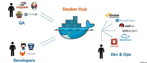 Pushing And Pulling To And From Docker Hub Blog Find Best Reads Of