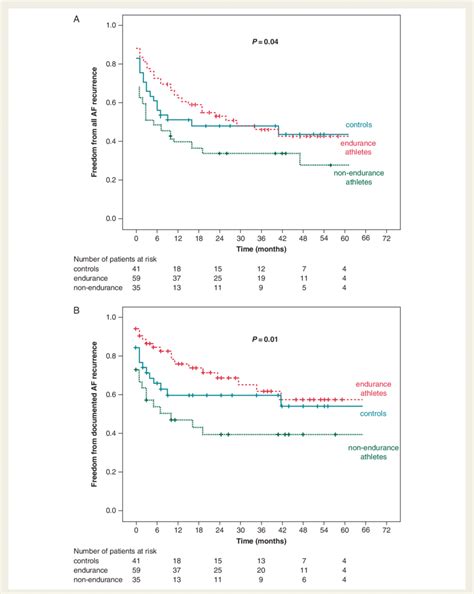Freedom From Atrial Fibrillation Recurrence After First Ablation Download Scientific Diagram