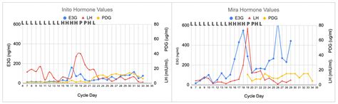 Medicina Free Full Text Using Quantitative Hormonal Fertility Monitors To Evaluate The