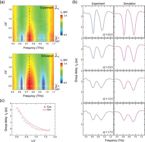 Figure 1 From Electrically Tunable Slow Light Using Graphene Metamaterials Semantic Scholar