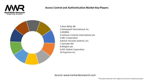 Access Control And Authentication Market Analysis Industry Size Share Research Report