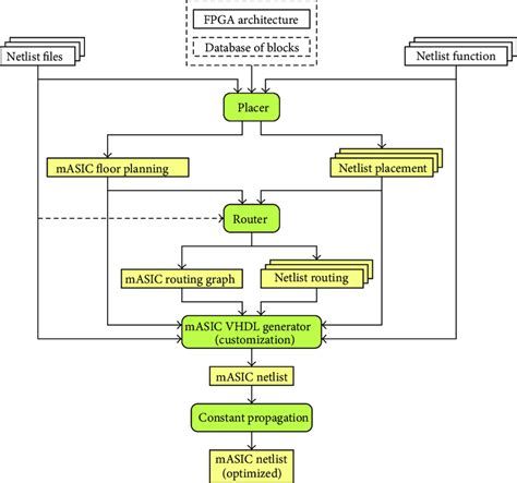 Masic Vhdl Generation Flow Download Scientific Diagram