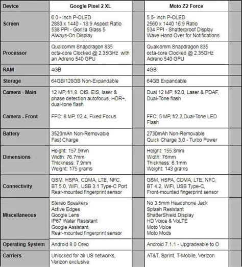 Phone Comparisons Google Pixel XL Vs Moto Z Force