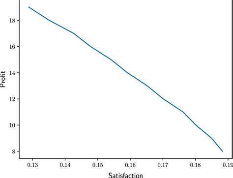The Pareto Frontier Of The Real Case Download Scientific Diagram
