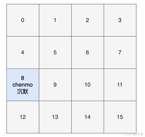 Java Hashmap详解：源码分析、hash 原理、扩容机制、加载因子、线程不安全java Hashmap Hash Csdn博客