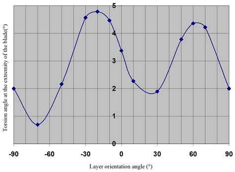 An Experimental Performance Assessment Of A Passively Controlled Wind Turbine Blade Concept
