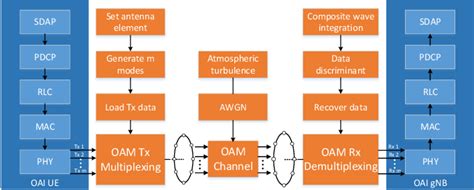 Figure 1 From Design Of Orbital Angular Momentum Module In 5g Open Source Radio Access Network