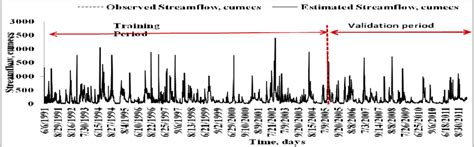 Comparison Of Observed And Estimated Runoff By Fuzzy Logic Model With