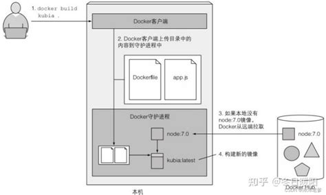 Kubernetes In Action ：2、开始使用kubernetes和dockerkubernetes In Action 2nd Csdn博客