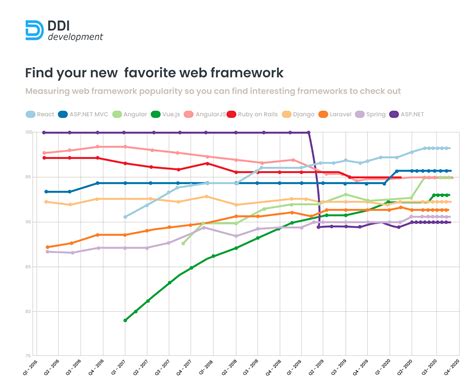 The Good And The Bad Of Vuejs Framework Programming In 2021 Ddi Development