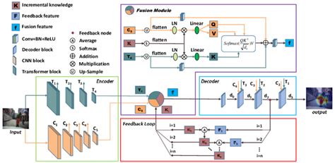 An Overview Of Our Fbl Framework Encoder Module Extracts Cnn Feature
